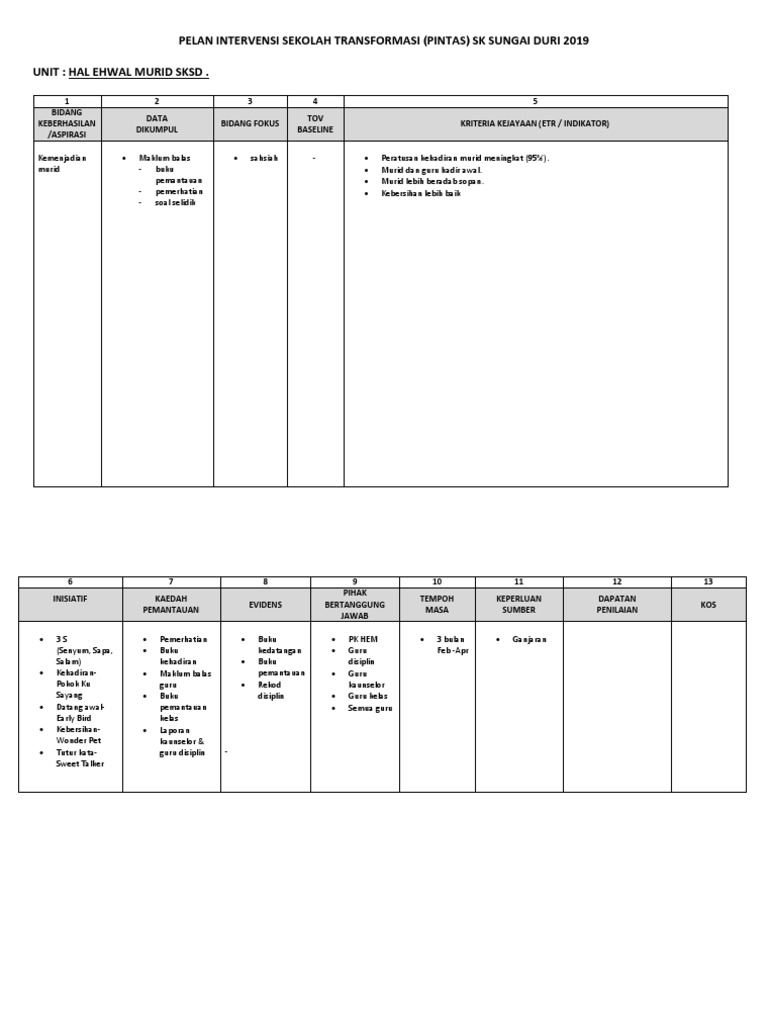 Pelan Intervensi Pintas Unit Hem 1 | PDF