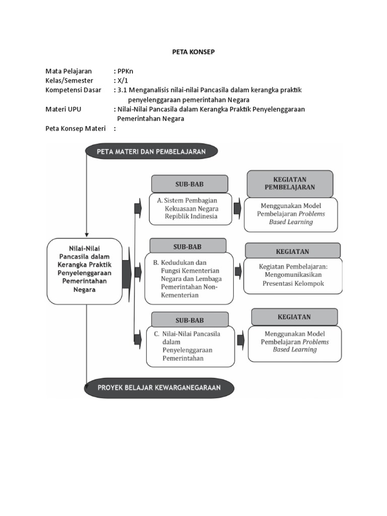 Peta Konsep Ppkn Kelas 7 Bab 4 Kurikulum Merdeka Berubah Dan Berbuah - Riset