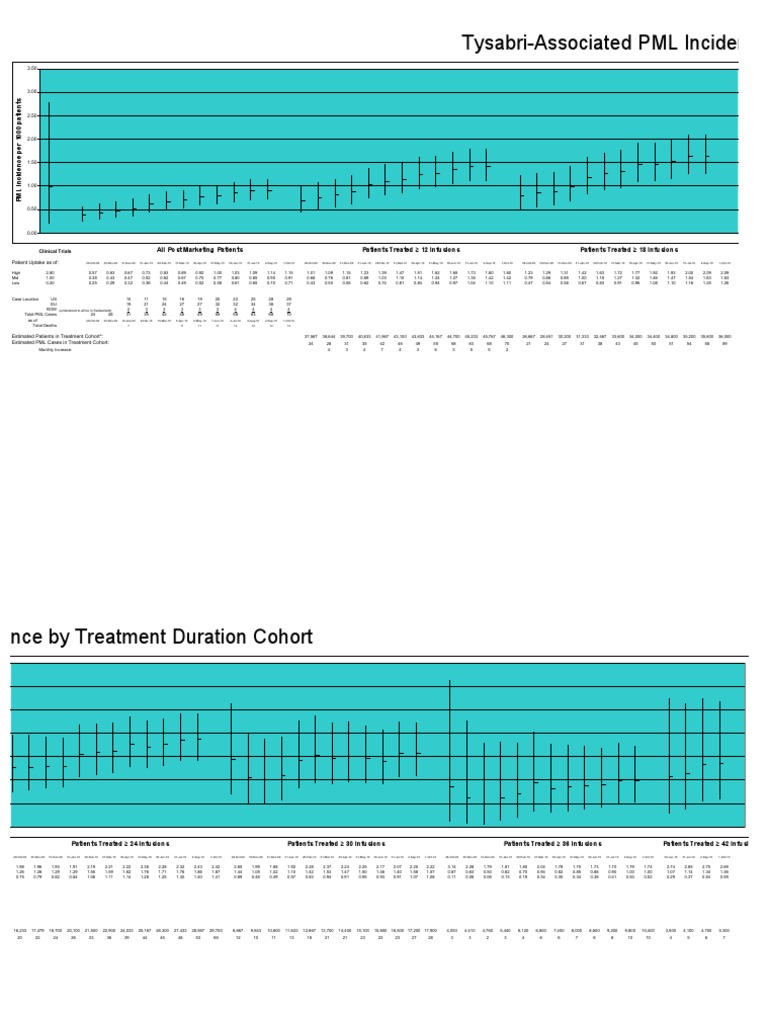 Tysabri Uptake and PML Incidence 1 Oct 2010 | PDF | Medical Specialties ...