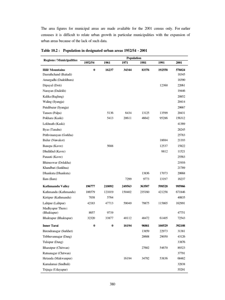 Nepal Urbanization Trends | PDF | Business