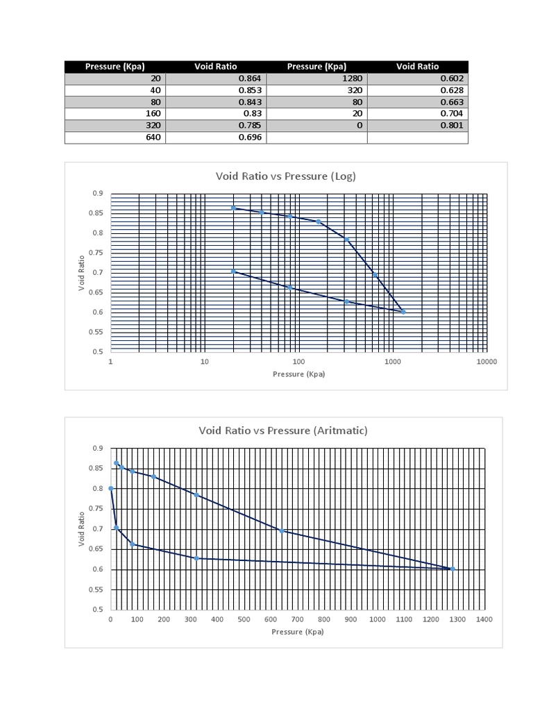 Void Ratio vs Pressure Data Analysis | PDF