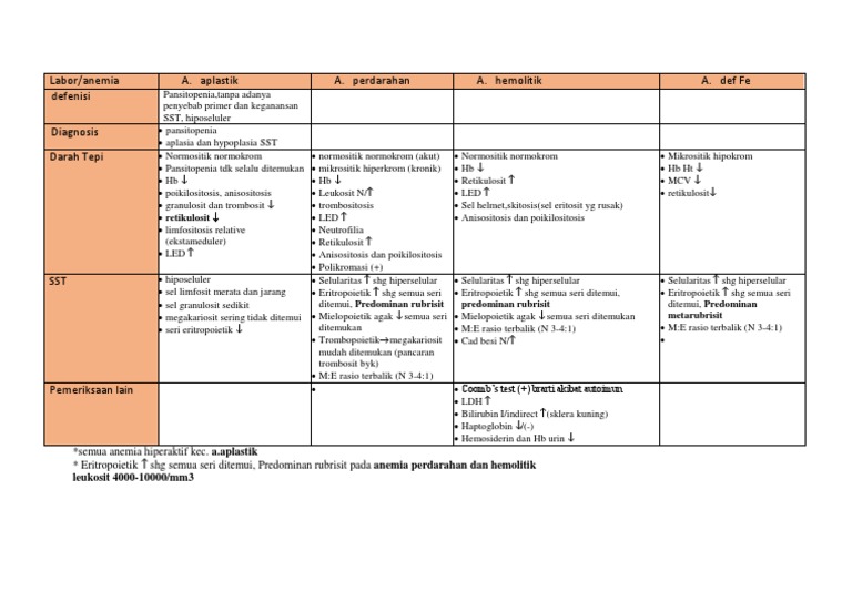Anemia: Diagnosis dan Karakteristik | PDF