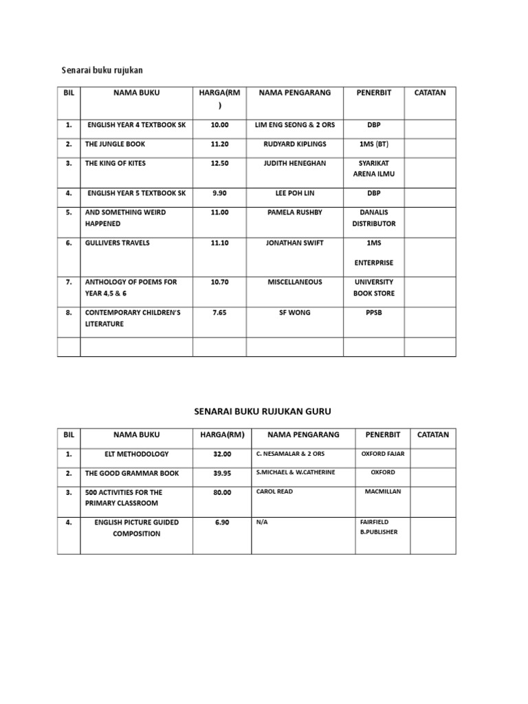 Senarai Buku Rujukan: BIL Nama Buku Harga (RM) Nama Pengarang Penerbit ...
