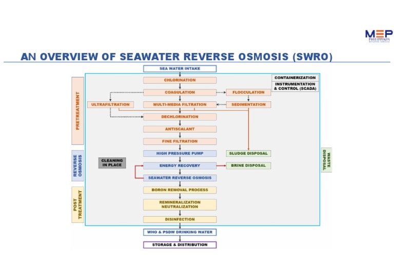 Desal Process Diagram | PDF