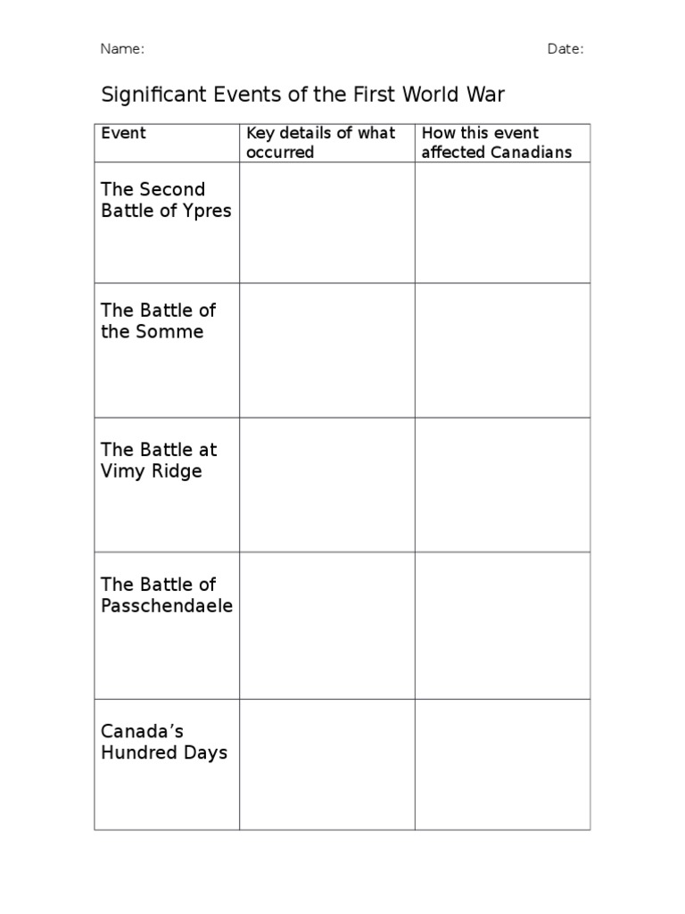 Significant Events ww1 | PDF