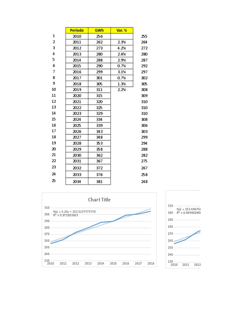 Periodo GWH Var. %: Chart Title Chart Title | PDF