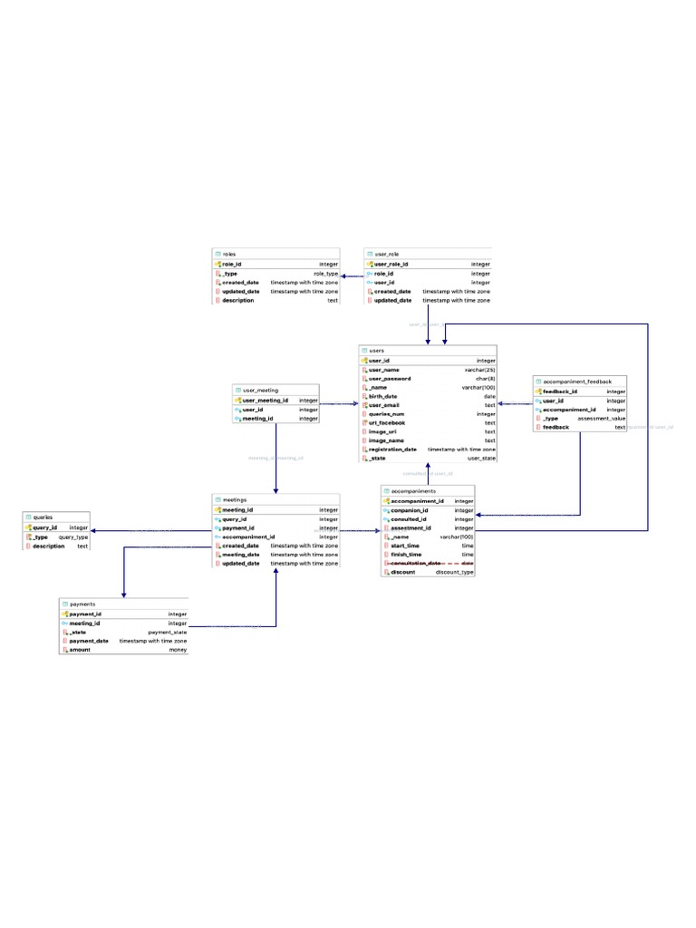 Relational Database Model Diagram | PDF