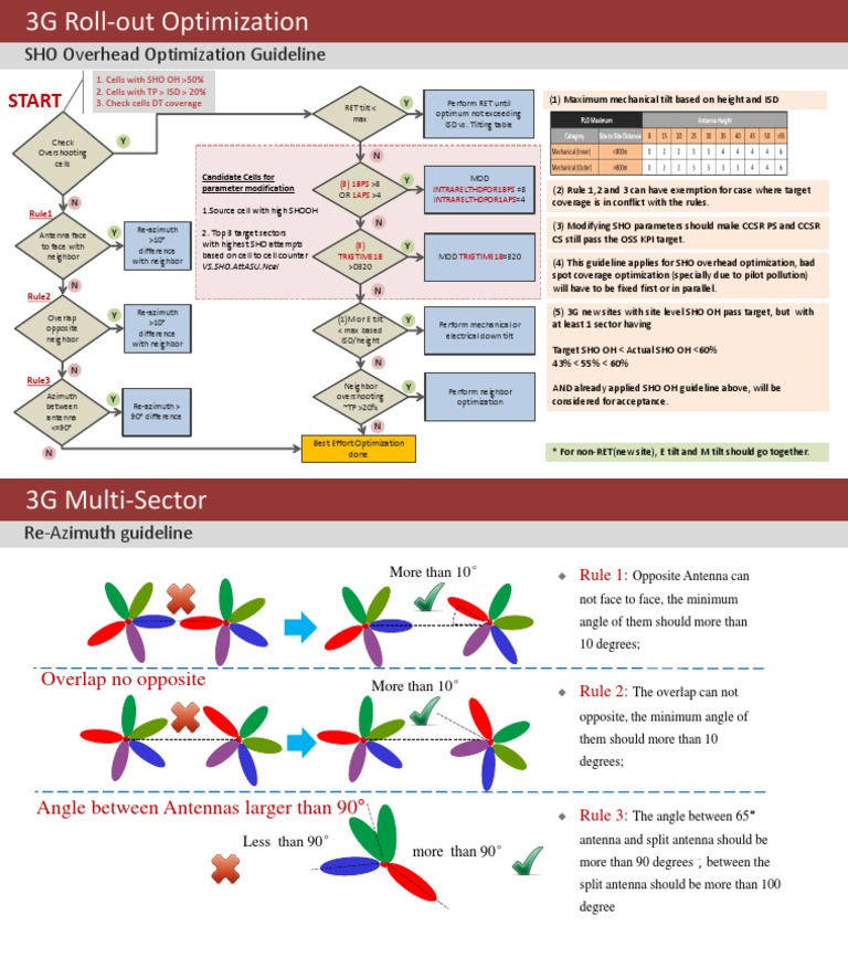 SHO Overhead Optimization - v2 | PDF | Wireless | Telecommunications ...