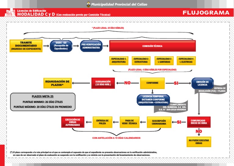 Flujograma Licencia de Edificacion Modalidad C y D PDF | PDF | Gobierno | Business