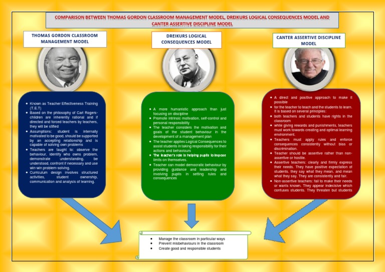 Comparison Between Thomas Gordon Classroom Management Model, Dreikurs ...