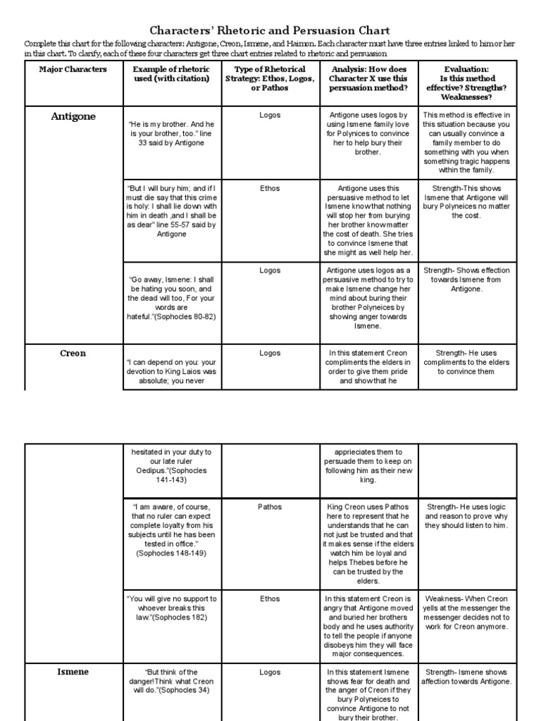 Elijah Baxter - Copy of Character Rhetoric Chart | PDF | Sophocles