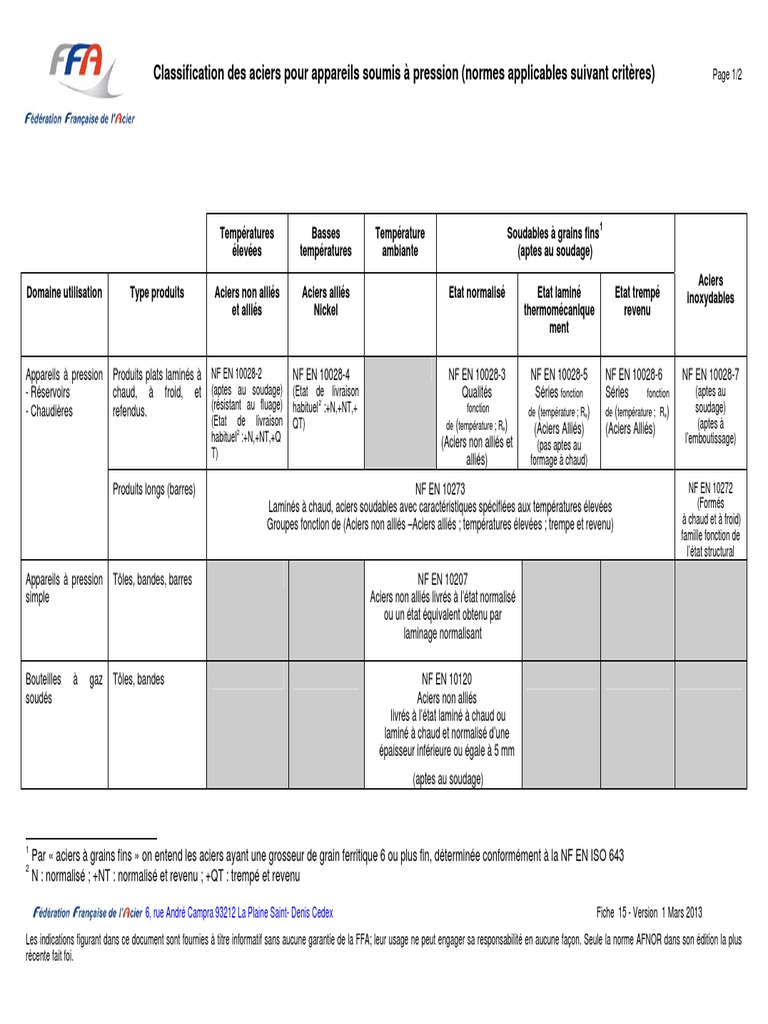 Classification Aciers Pression | PDF | Acier inoxydable | Acier