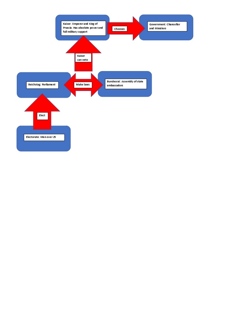 German Political Structure Overview | PDF | Government Of Germany ...