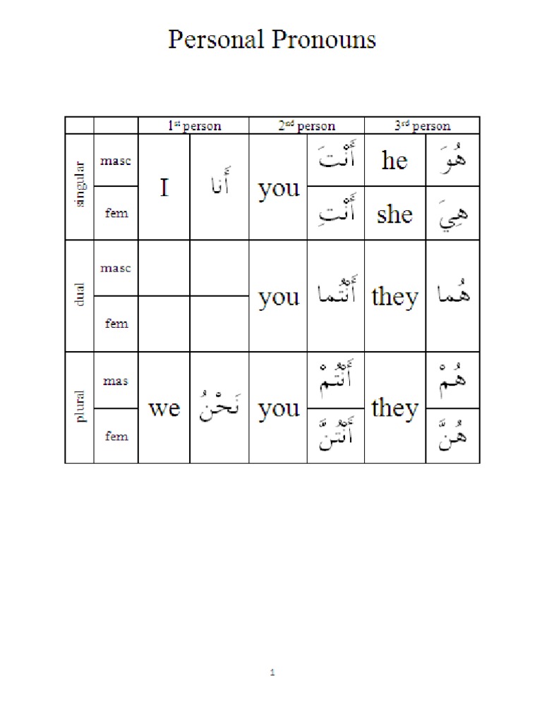 Arabic Detached Pronouns | PDF