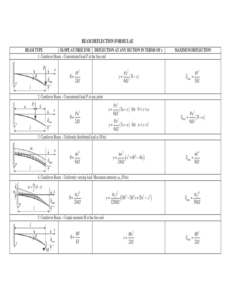 Beam Deflection Formula | PDF | Chess | Chess Theory