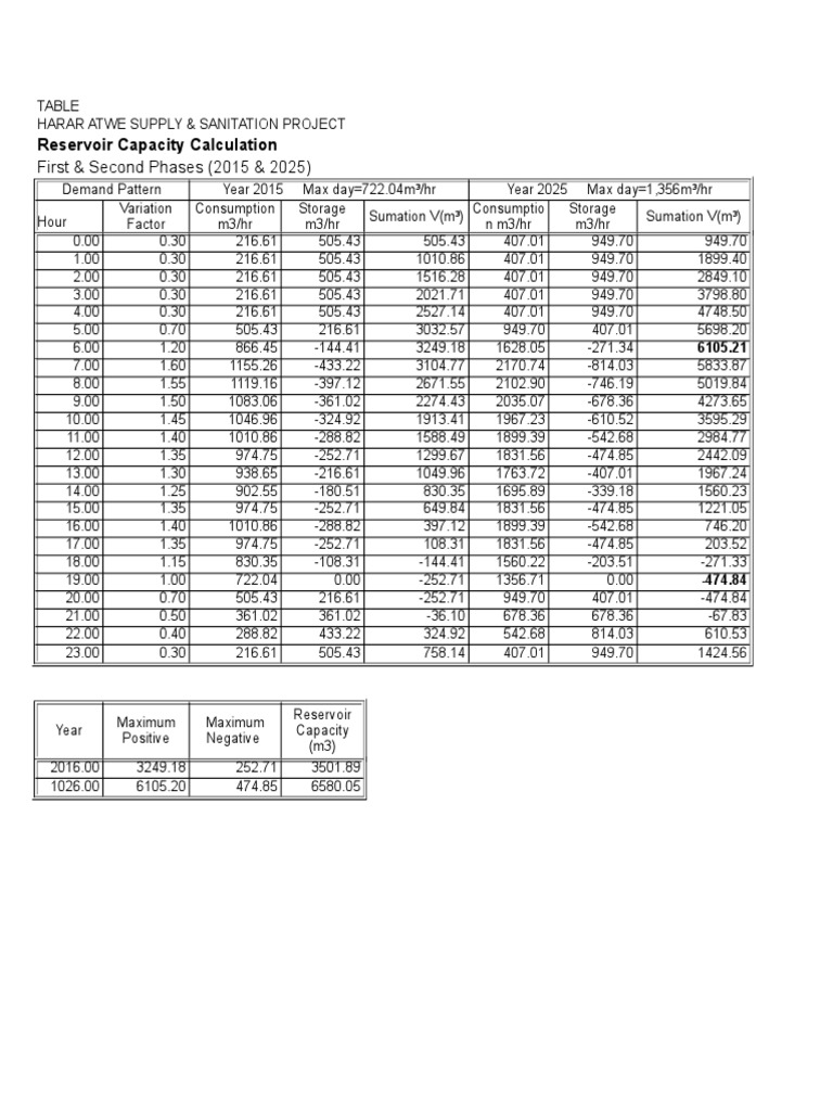 Reservoir Capacity Calculation | PDF | Fresh Water | Minerals