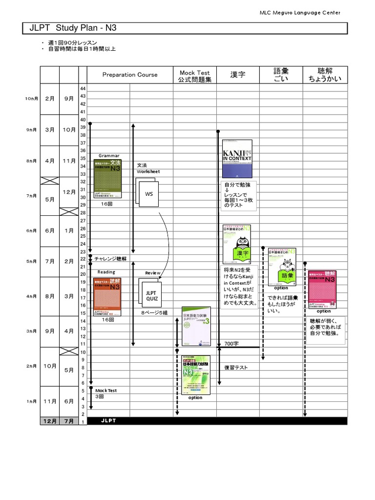 JLPT N3 Study Plan | PDF