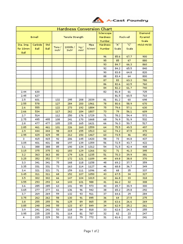 Hardness Conversion Table | Download Free PDF | Hardness | Tests