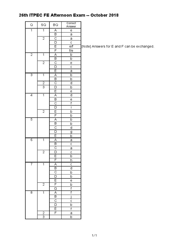 ITPEC FE Exam Answers - Oct 2018 | PDF