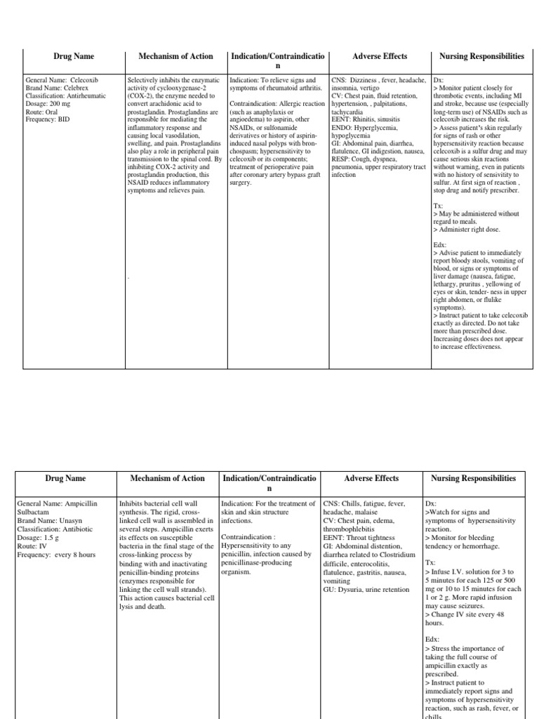 Drug Name Mechanism of Action Indication/Contraindicatio N Adverse ...