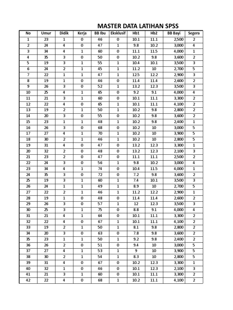 Master Data Latihan SPSS: No Umur Didik Kerja BB Ibu Eksklusif Hb1 Hb2 ...