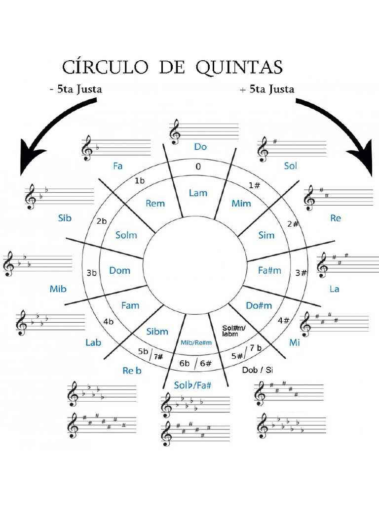 Círculo de Quintas | PDF | Teoría musical | Enseñanza de matemática