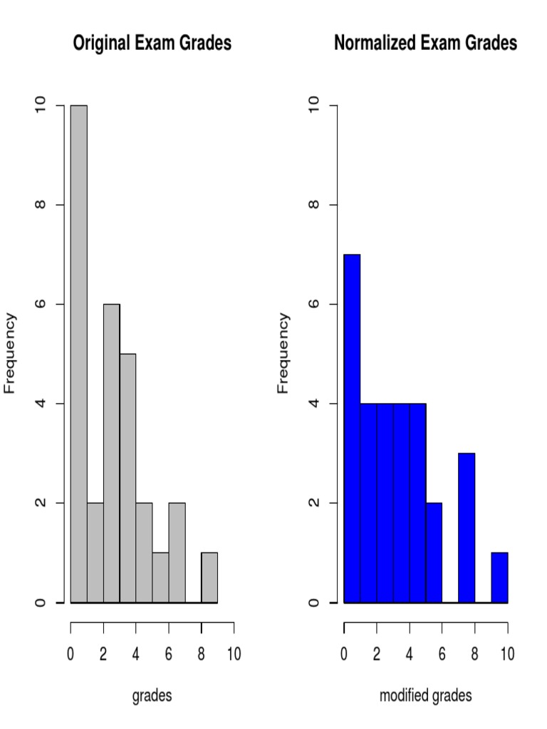 Original Exam Grades Normalized Exam Grades | PDF