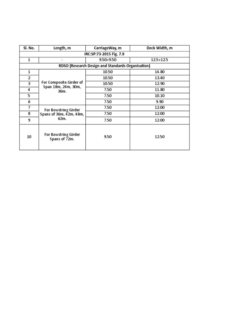 RDSO Drawing Details | PDF