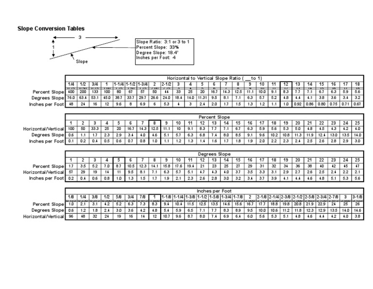 Slope Conversion Table | PDF | Slope | Teaching Mathematics