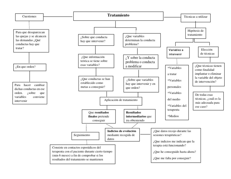 Mapa Conceptual Diagnostico Conductual | PDF | Comportamiento | Sicología