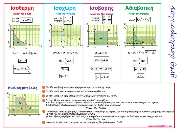 Τυπολόγιο Θερμοδυναμικής | PDF