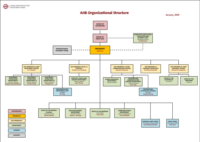 AIIB Organizational Structure | PDF | Internal Audit | Accountability