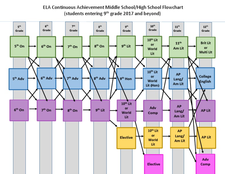 fulton ela flowchart ca rising 9th graders