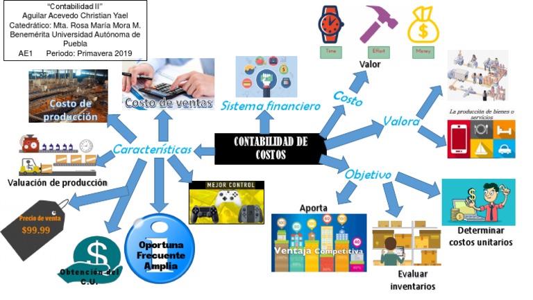 Mapa Mental Contabilidad de Costos