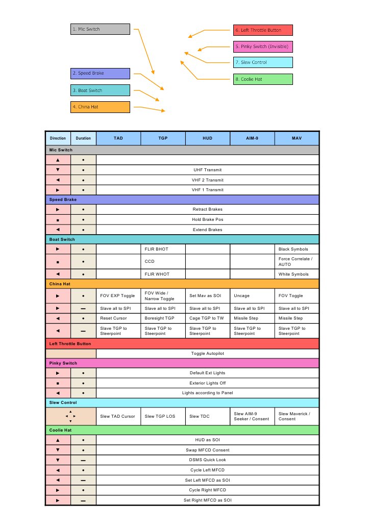 Thrustmaster HOTAS Warthog Throttle Layout | PDF