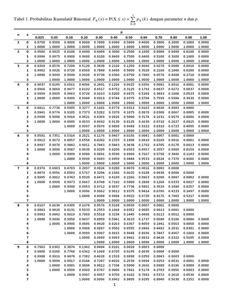Tabel Binomial, Poisson PDF | PDF
