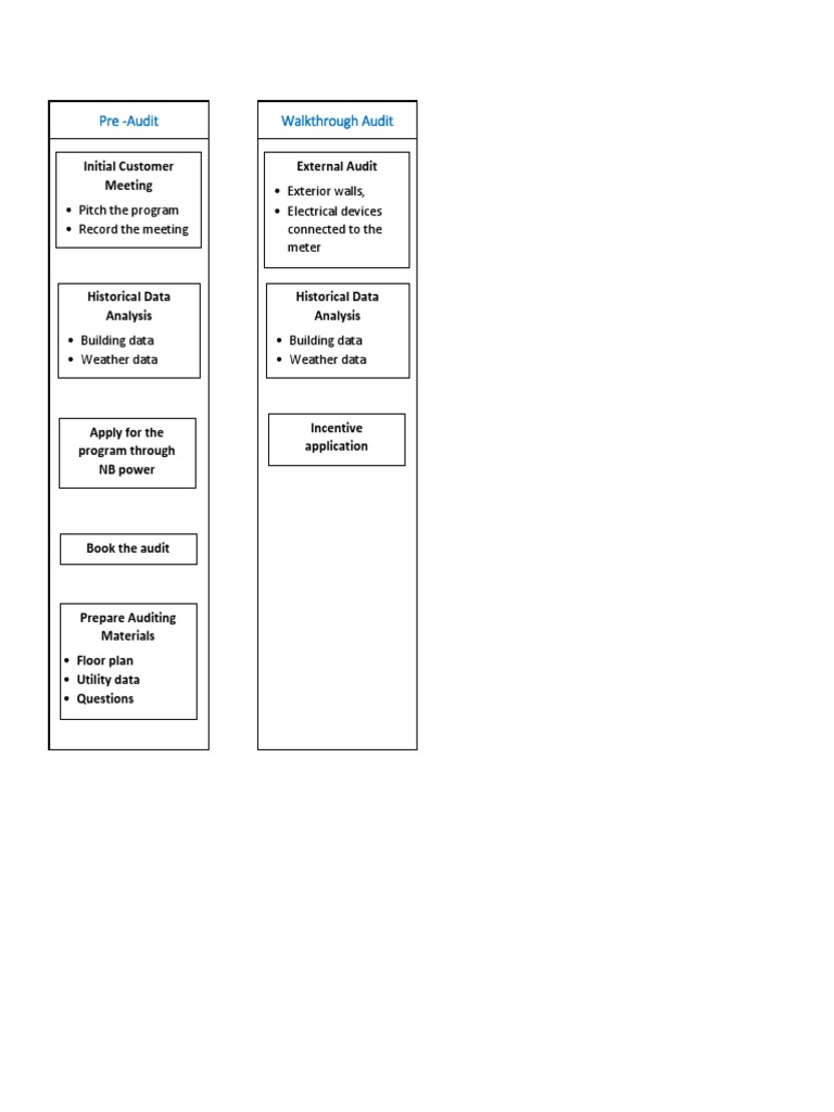 Pre-Audit Process for Energy Programs | PDF