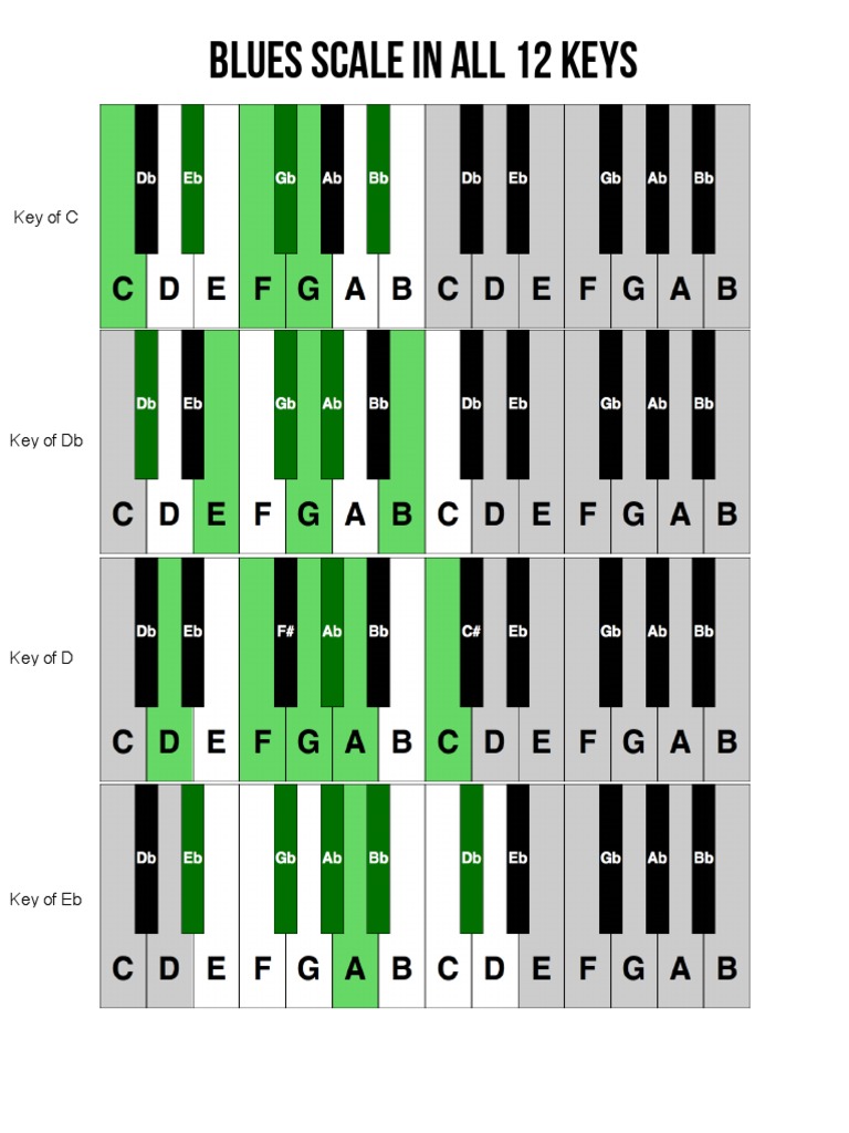 Blues Scale in All 12 Keys: Keyofc | PDF