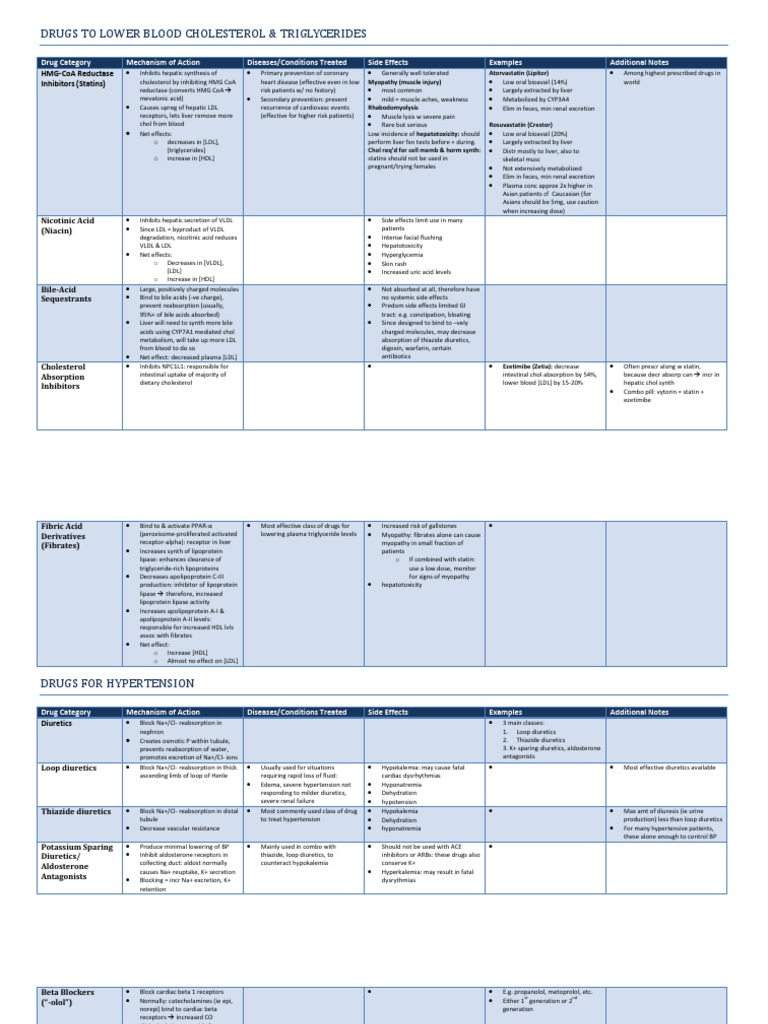 Drug Summary Chart 1 PDF | PDF | Antidepressant | Lipoprotein
