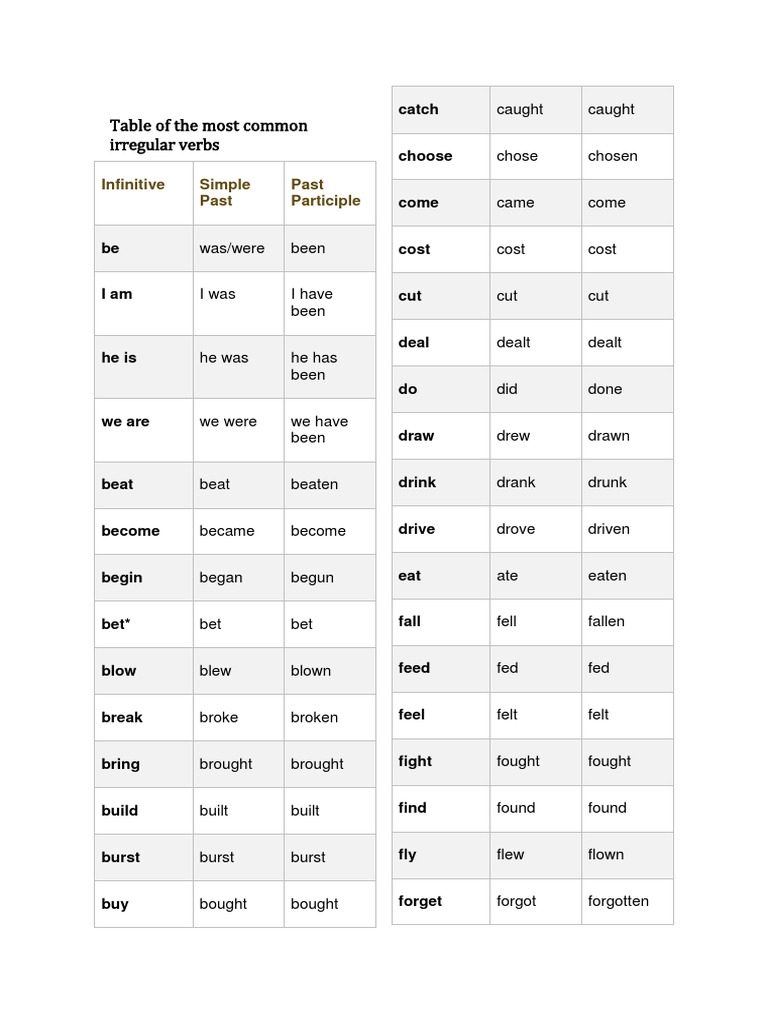 Most Common Irregular Verbs | PDF | Grammar | Syntax