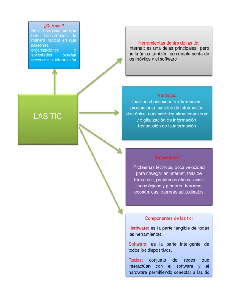 Mapa Conceptual TIC | PDF