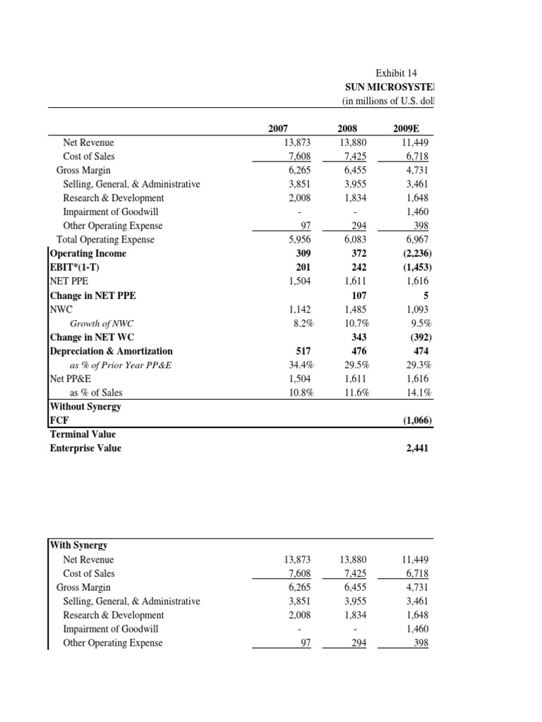 Sun Microsystems Case Jasdeep | PDF | Goodwill (Accounting) | Revenue