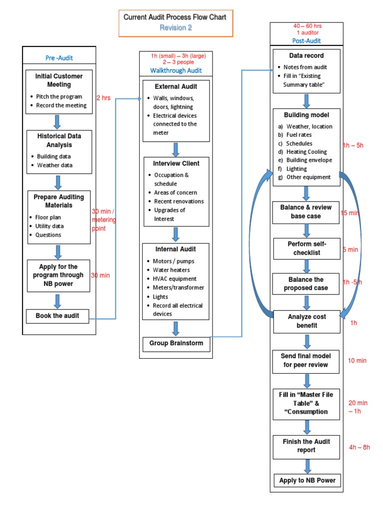 Revision 2 - Current Audit Process Flow Chart | Download Free PDF ...