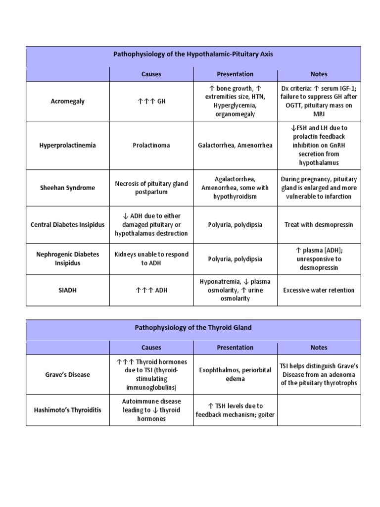 Endo Pathophysiology Tables | PDF | Adrenal Gland | Adrenocorticotropic ...