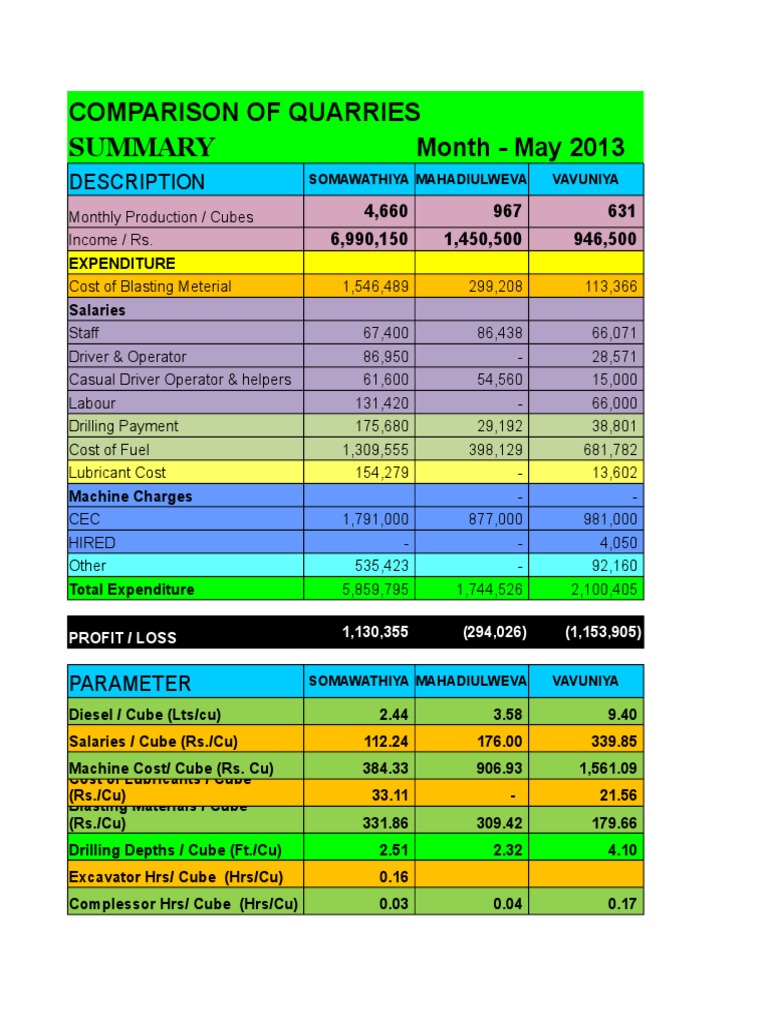 Production of Quarries | PDF | Expense | Oil