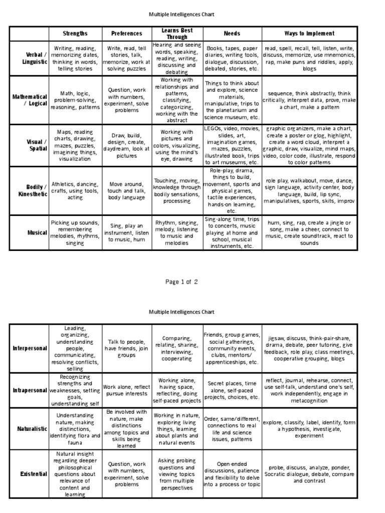 Multiple Intelligences Chart: Strengths Preferences Learns Best Through Needs Ways To Implement ...