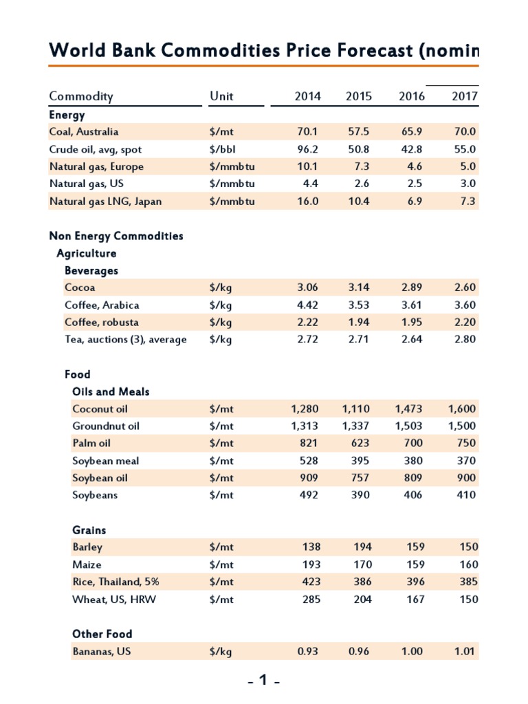 World Bank Commodities Price Forecast (Nominal US Dollars) : Commodity ...