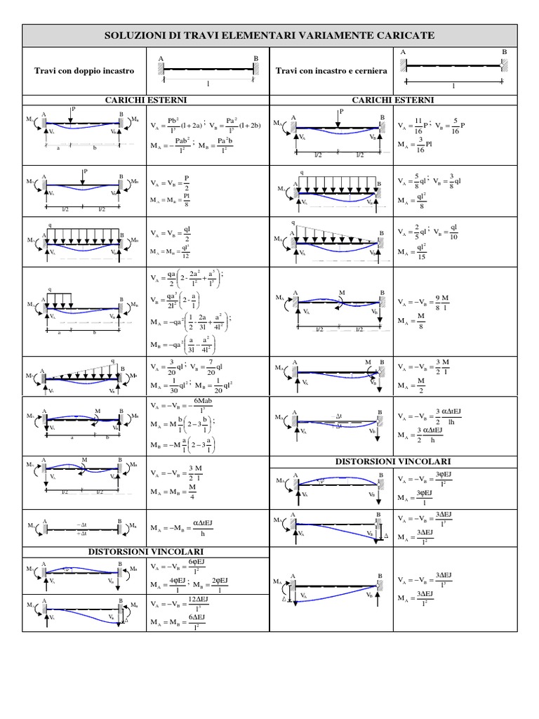06 - Dispense - Abaco Delle Strutture PDF | PDF