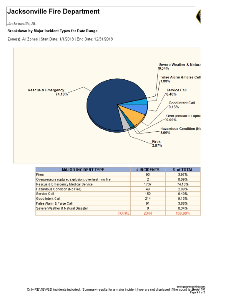 Breakdown by Major Incident Types For Date Range 2018 | PDF | Fires | Leak