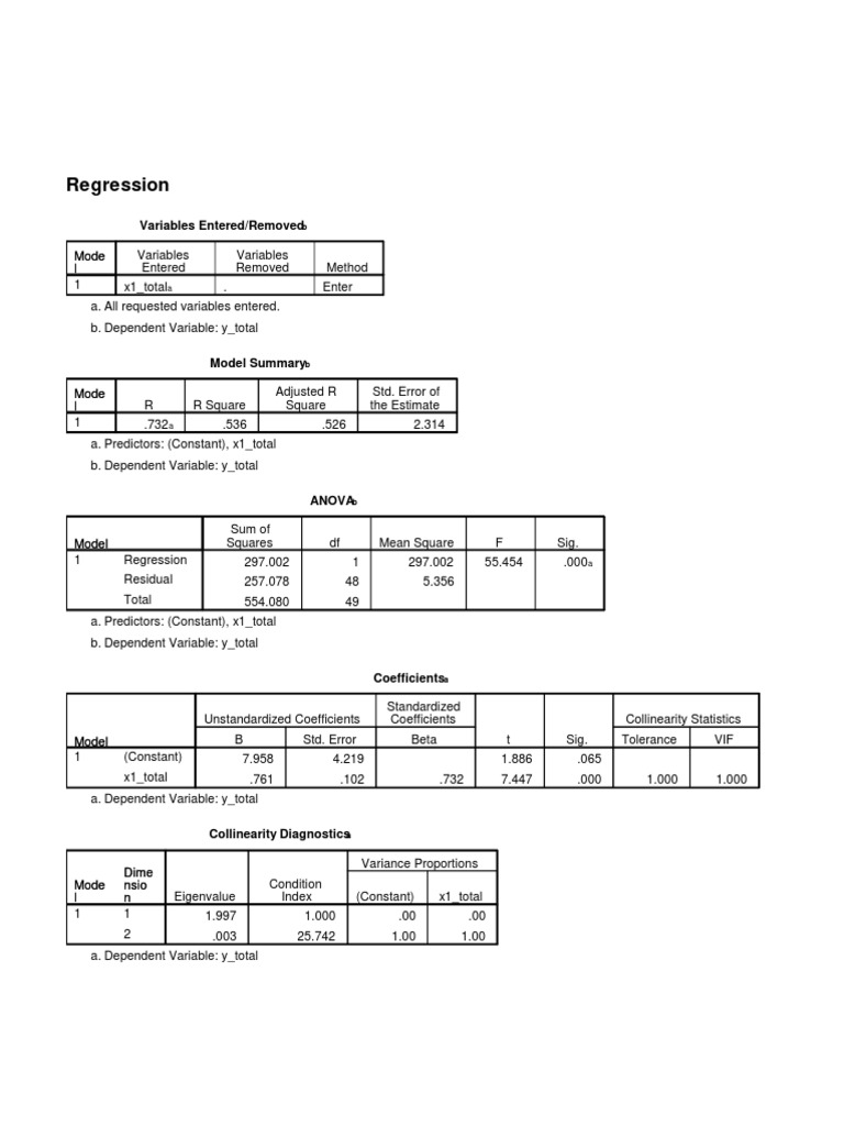 Regression: Variables Entered/Removed | PDF